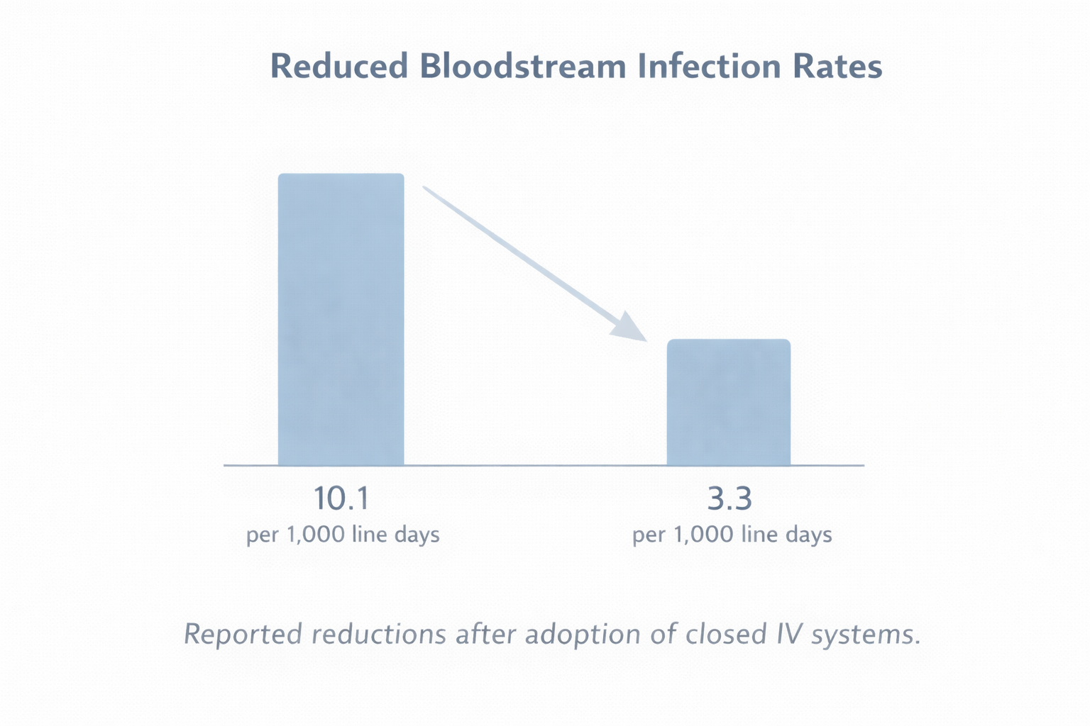 Closed vs Open IV Systems: Why System Design Matters for Patient Safety ...